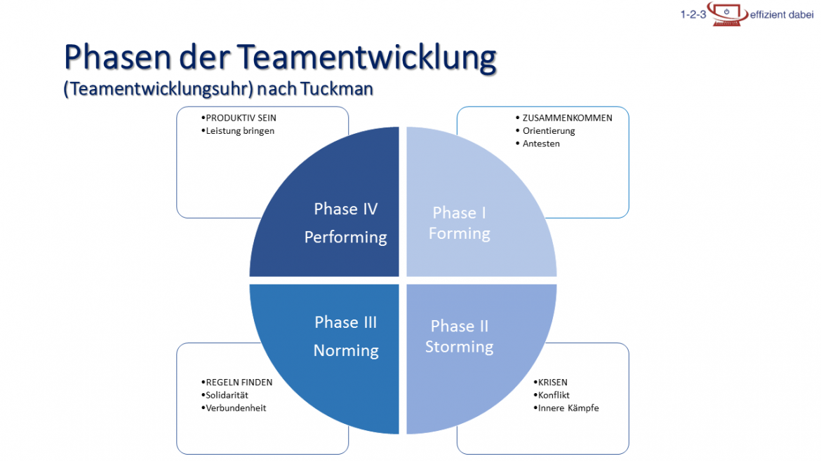 Die Teamentwicklungsuhr - 123effizientdabei - Mehr Effizienz im Büro ...